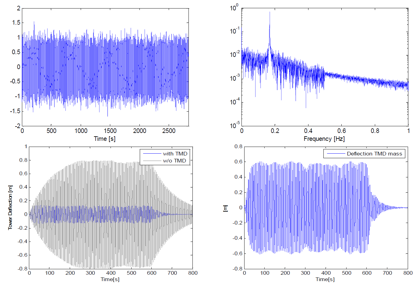 GERB - Damping Technologies for tall Buildings: Comfort and Safety
